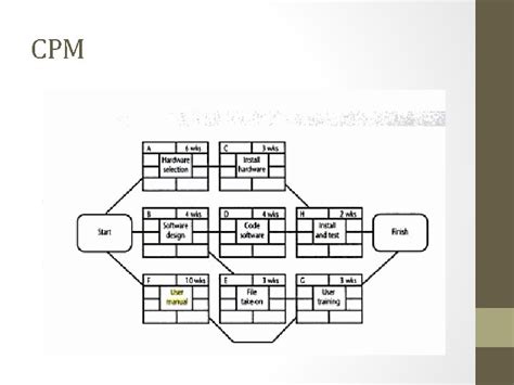 Project Scheduling Lecture 1 Project Scheduling Gantt Chart