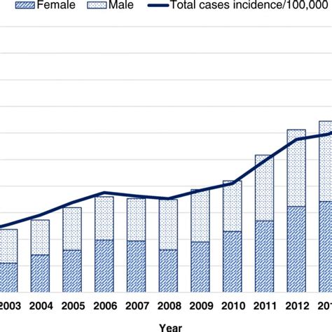 Number Of Mrsa Cases Reported To The Department Of Communicable Disease Download Scientific