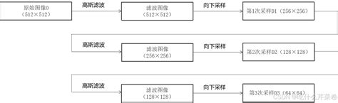 机器学习：opencv 图像金字塔 Csdn博客