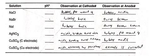 solved solution ph observation at cathode observation at