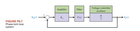 Solved P6 7 The Linear Model Of A Phase Detector Phase Lock Chegg Com