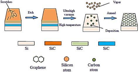 The Schematic Process Flow Of Epitaxial Growth Method Of Graphene 22