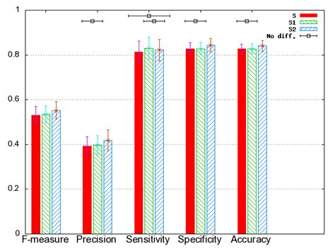 Performance Metrics Of The Models On The 2006 Prevalence Survey Data Download Scientific Diagram