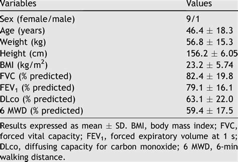 Characteristics Pulmonary Function And Functional Capacity In