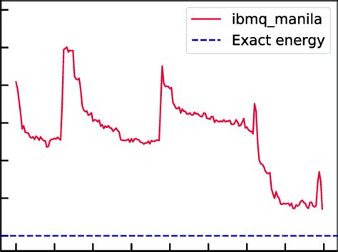 Vqe Algorithm For The Ground State On Ibmqmanila The Blue Dashed Line