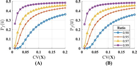 Displacement Ratio Comparison Nondimensional Displacement Failure Download Scientific Diagram