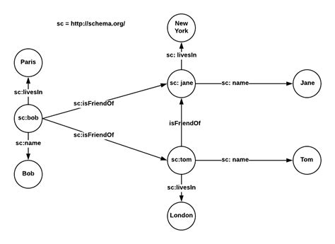 An Introduction To Graph Query Languages Practical Graph