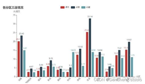 毕业设计 算法 基于大数据的b站数据分析 知乎