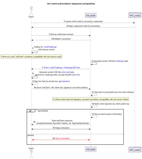 Nkn Client Authorization Nkn Docs