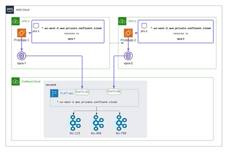 Create An Aws Privatelink Attachment Connection To Confluent Cloud Serverless Products