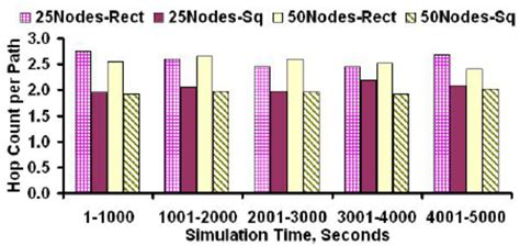 1 Hop Count Of Minimum Hop Mobile Path Download Scientific Diagram