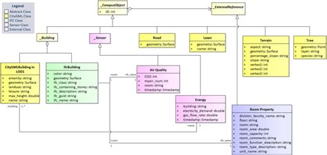 Illustrates The Information Stored In The Database Of An IFC Model Download Scientific Diagram