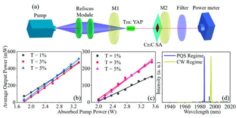 a schematic diagram of the cr2c q switched tm yap laser the average