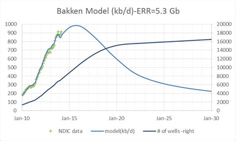Oil Field Models Decline Rates And Convolution Peak Oil Barrel