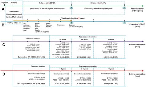 Bisphosphonates And Breast Cancer Survival A Meta Analysis And Trial Sequential Analysis Of