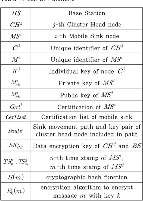 Table 1 From Mobile Sink Uav 환경에서 프라이버시를 보장하는 새로운 인증 프로토콜 설계 Semantic Scholar
