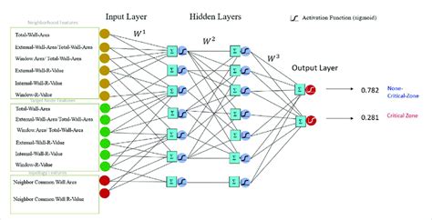 Mlp Neural Network Design For Space Classification Download