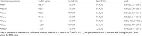 Diagnostic Performance Of Each Histogram Parameter Download Table