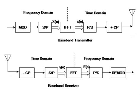 11 Simple Baseband Ofdm Transreceiver Download Scientific Diagram