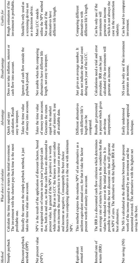 Economic Evaluation Methods For Lcc Download Table