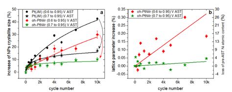 A Crystallite Size Evolution Of Ptjm Black And Oh Ptniir Download Scientific Diagram