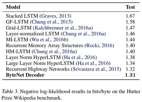 Neural Machine Translation In Linear Time Lukes Blog