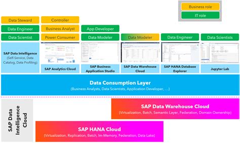 Data Architecture With Sap Data Fabric Sap Community