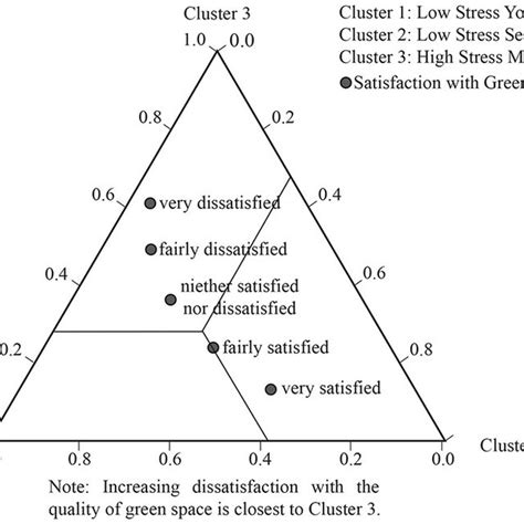 Lca Tri Plot Showing Relationships Between Green Space Satisfaction