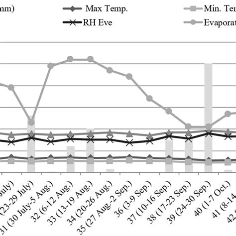 Figure1 Weather Parameter During Experimental Period July To October