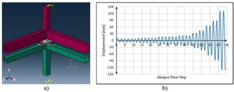 A Fea Meso Scale Model Assembly B Fema Sac Loading History Download Scientific Diagram