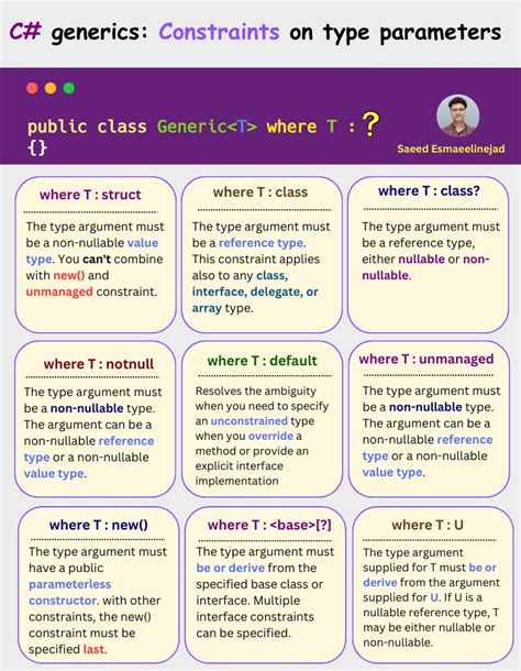 Saeed Esmaeelinejad On Linkedin Dotnet Csharp Generics