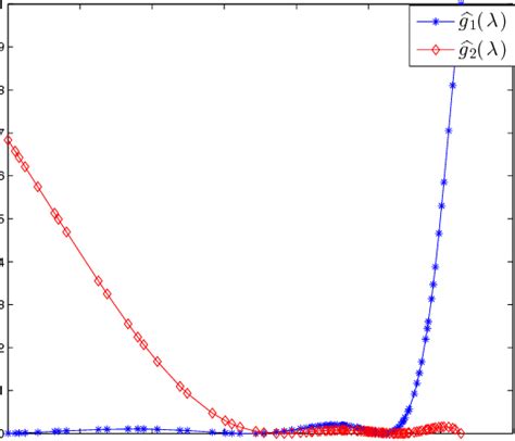 Kernels Gs· S12 Learned By The Polynomial Dictionary Algorithm