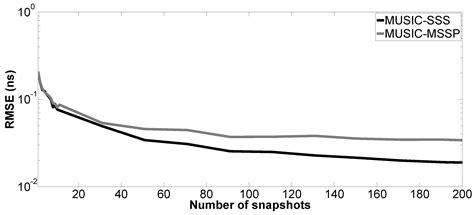 Sensors Free Full Text Signal Subspace Smoothing Technique For Time Delay Estimation Using