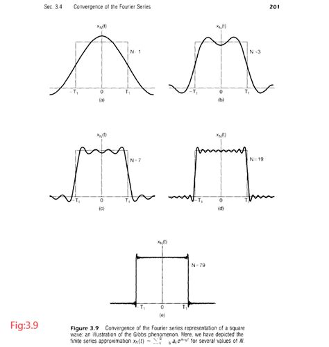 Exercise 2 Approximation Of A Signal Using Fourier