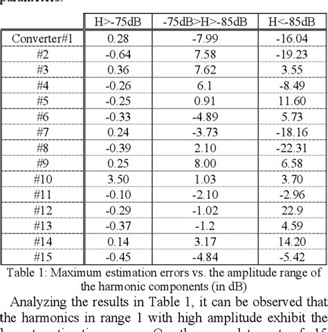 Table 1 From A Novel Dft Technique To Test A Complete Set Of Adcs And Dacs Embedded In A