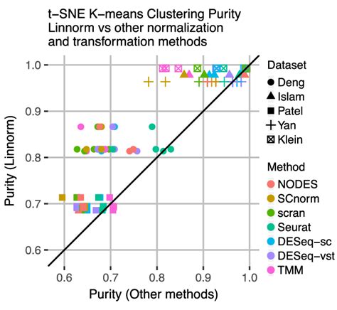 Simulated Hidden Cell Subpopulation Analysis Using T Sne Kmeans