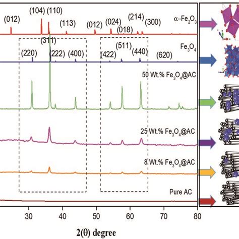 X Ray Diffraction Patterns Of As Synthesized Samples Download Scientific Diagram