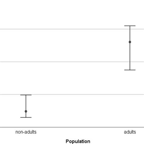 95 Confidence Intervals For Medians For The Amount Of The Dna