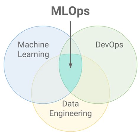 Devops Vs Dataops Vs Mlops Vs Aiops Comparison Of All Ops