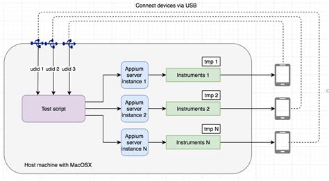 Parallel Mobile Testing With Appium Part Ios