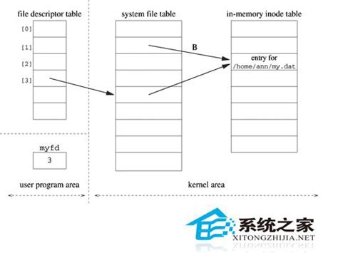 如何辨別linux中的open和fopen函數 關於linux