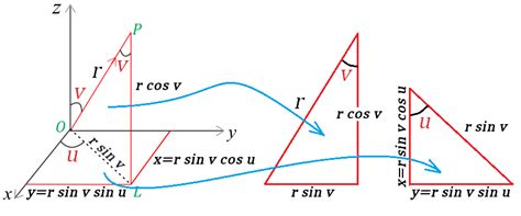 Parametrization How To Convert A Cartesian Equation To Parametric
