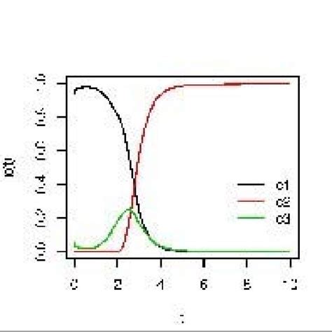 Series Estimates Of System Reliability Function Download Scientific Diagram