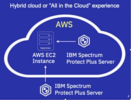 IBM Soups Up Spectrum Protect Plus Blocks And Files