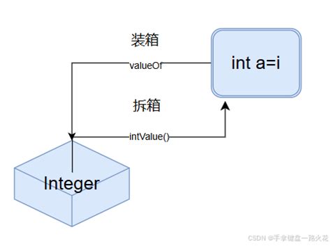 java的自动装箱与拆箱 java 返回类型integer 可以直接返回int吗 CSDN博客