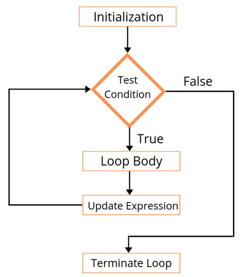 Loops In C Naukri Code 360