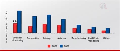 IoT Based Asset Tracking And Monitoring Market Size Share Report