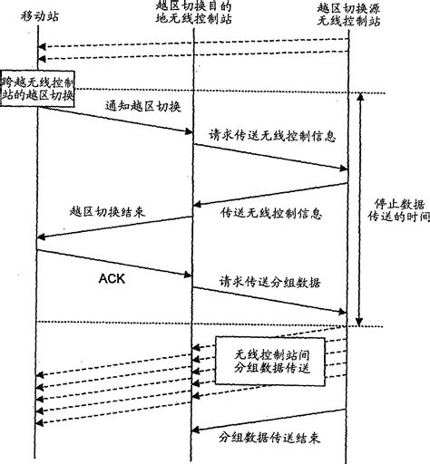 Mobile Communication System And Packet Data Transfer Control Method Eureka Patsnap