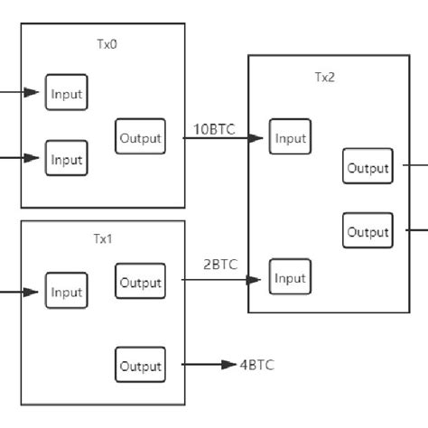 Bitcoin Merkle Tree In Blockchain Download Scientific Diagram