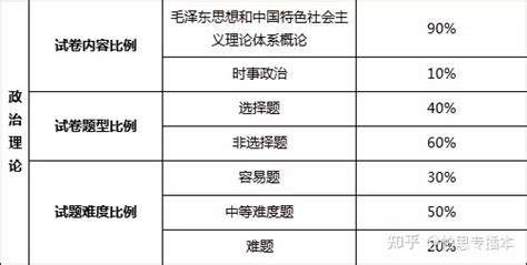 广东普通专升本的考试题型 分值占比你了解多少 知乎